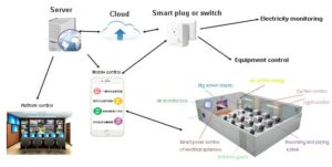 Smart Power Control System for Hotel - Ding Xin International Co., Ltd.